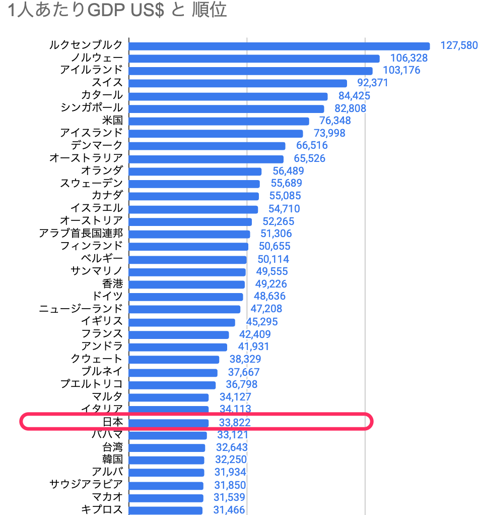 【2023年版】世界GDPランキング 日本は3位？いえいえ！一人当たりでは31位です！ : KNN KandaNewsNetwork 4knn.tv