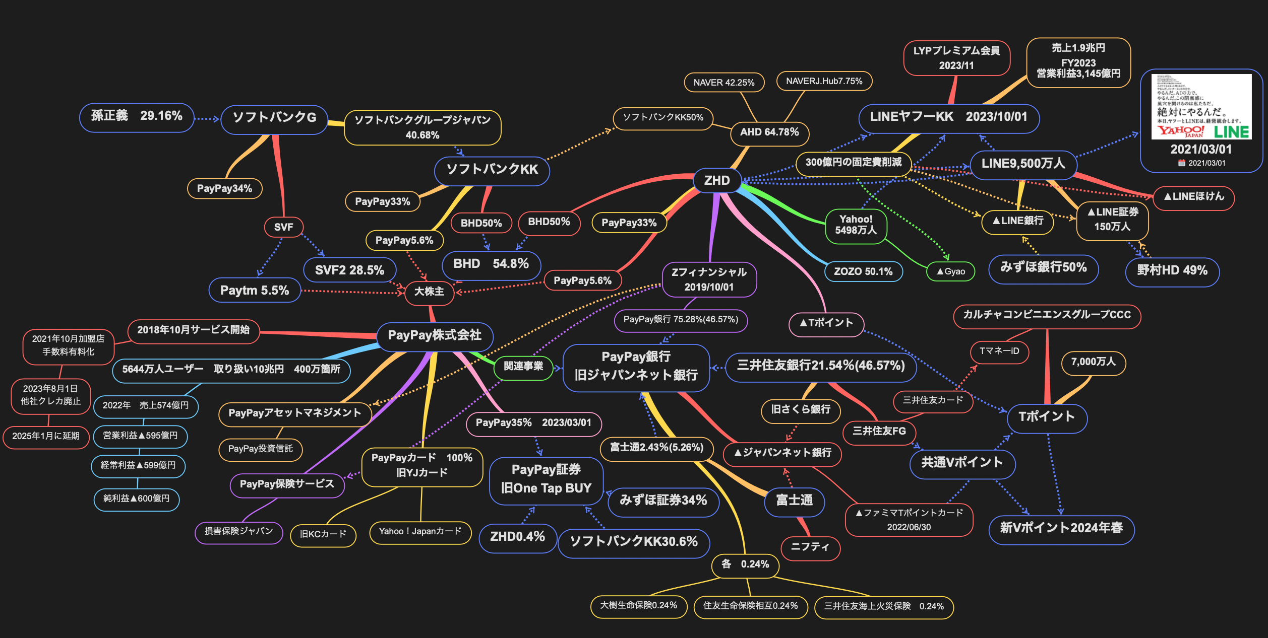 PayPayの株式関係図 : KNN KandaNewsNetwork 4knn.tv