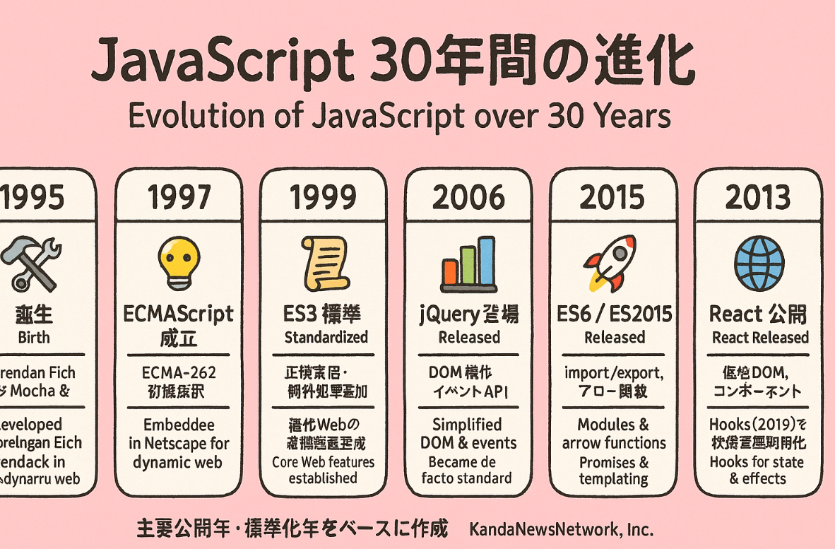 JavaScript 30年間の進化 : KNN KandaNewsNetwork 4knn.tv